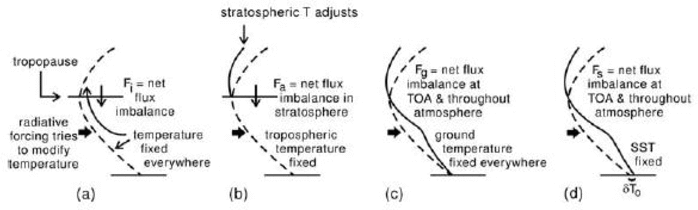 Summary — Radiative Forcings | Climate Science, Awareness and Solutions
