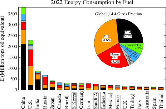 Energy Consumption | Climate Science, Awareness and Solutions