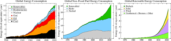 Energy Consumption | Climate Science, Awareness and Solutions