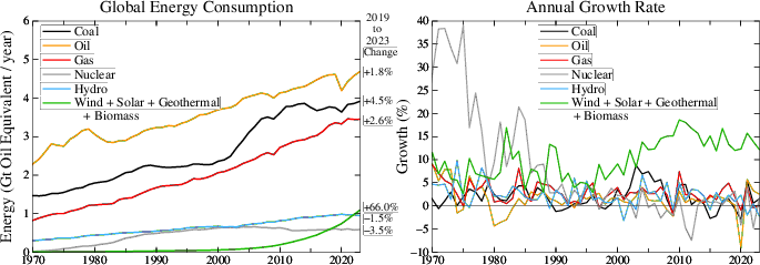 Energy Consumption | Climate Science, Awareness and Solutions