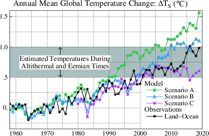Global Temperature - More Figures | Climate Science, Awareness and ...