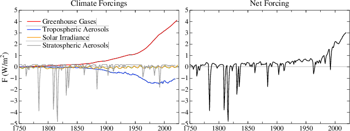 Summary — Radiative Forcings | Climate Science, Awareness and Solutions
