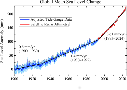 Sea Level | Climate Science, Awareness and Solutions
